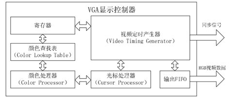 基于fpga的vga lcd显示控制器设计（上） csdn博客