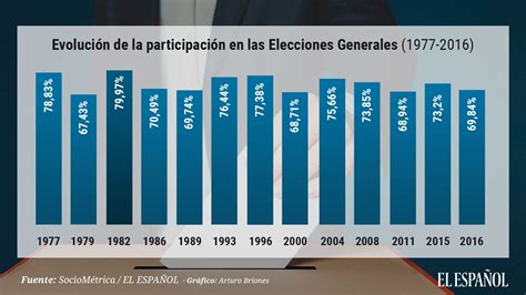 Las Elecciones Con Más Participación De La Democracia Reciente Fueron