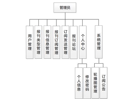 基于java vue uniapp微信小程序报刊订阅平台设计和实现 电子期刊vue csdn博客