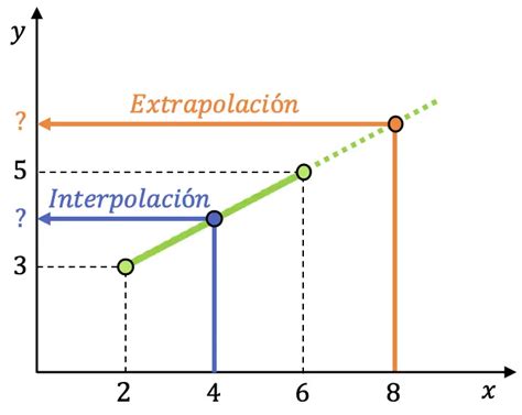 Cómo Interpolar Una Función Interpolación Lineal Y Cuadrática