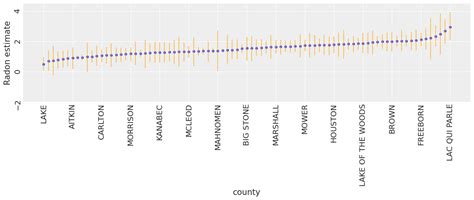 A Primer On Bayesian Methods For Multilevel Modeling — Pymc Example Gallery
