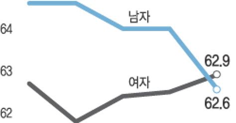 20대 여성 경제활동참가율 남성 첫 추월