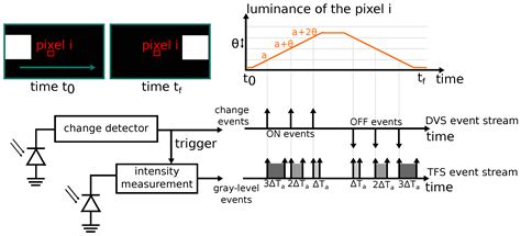 Sensors Free Full Text Velocity And Color Estimation Using Event Based Clustering