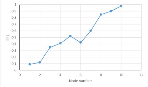 Figure 2 From Prediction Of Tourism Demand In Iran By Using Artificial Neural Network Ann And