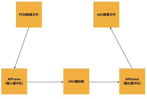 【ffmpeg实战】aac编码 解码 ffmpeg aac编解码、重采样实战 csdn博客