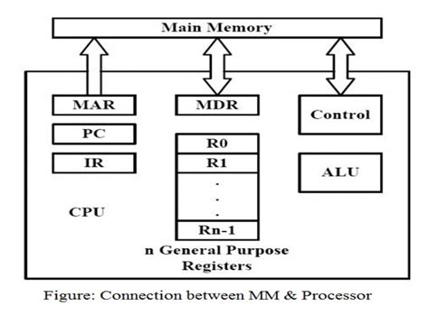 Draw The Connection Between The Processor And The Main Memory And