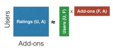Drilling Into Sparks Als Recommendation Algorithm