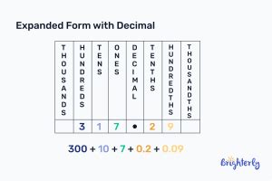 Expanded Form Definition FAQs Practice Problems Examples
