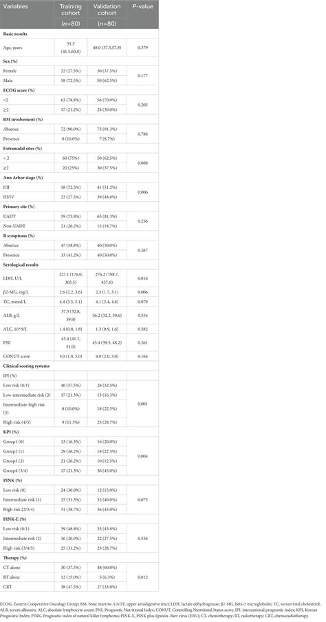 Frontiers Derivation And Validation Of A Nutrition Covered Prognostic