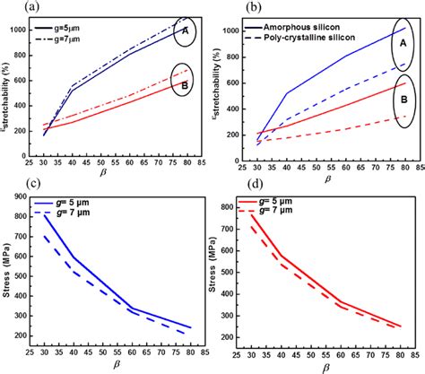 Fem Results Of The ε Stretchability Versus β At α1 For Various A Gap Download Scientific