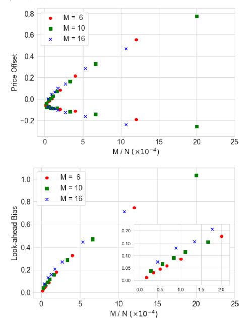 Figure 4 From Leave‐one‐out Least Squares Monte Carlo Algorithm For