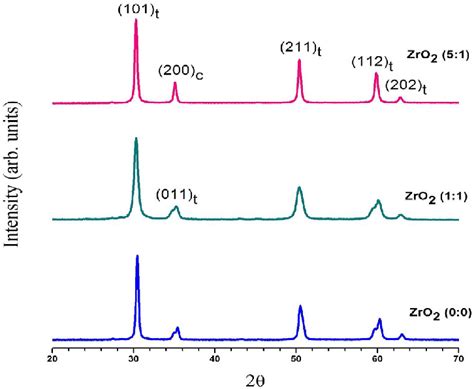 X Ray Diffraction Patterns Of Pure Zro 2 And 11 And 51 Mol Of Yb