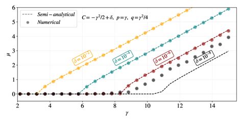 the growth rate µ as a function of γ for different values of the offset