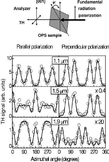 Dependence Of The Calculated Wave Vector Mismatch On The Fundamental Download Scientific