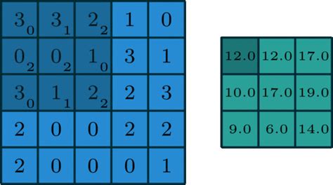 visualizing kernels and feature maps in deep learning model cnn by