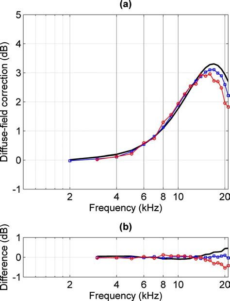 Color Online Diffuse Field Correction For Ls2 Microphones A Modulus Of