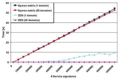 Elapsed Processing Time S For 2000 Random Service Requests Download Scientific Diagram
