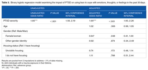 binary logistic regression model examining the impact of ptsd on using