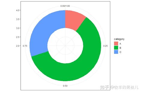 R语言ggplot2一夜多图r语言ggplot2环形柱形图小例子 Csdn博客