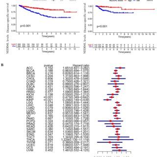 Disease Specific Survival DSS Analysis In TCGA Cancers A