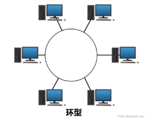计算机网络的定义与分类(湖科大慕课自学笔记) Csdn博客 计算机网络的定义与分类(湖科大慕课自学笔记) Csdn博客