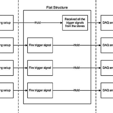 The Flowchart Of The Data Acquisition Program Based On The Labview