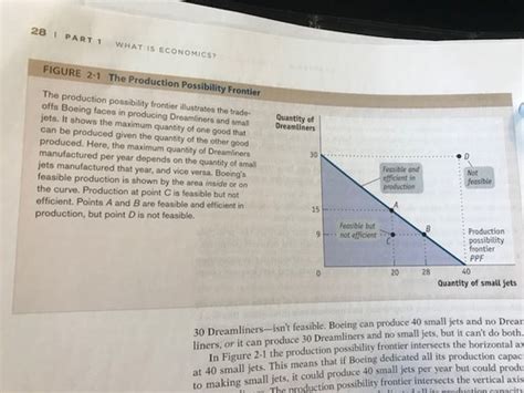 Macroeconomics Chapter 2 Economic Models Trade Offs And Trade Flashcards Quizlet