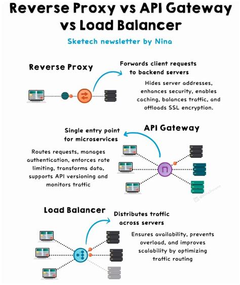 🔁 Reverse Proxy Vs 🔐 Api Gateway Vs ⚖️ Load Balancer Natalia Rodideal