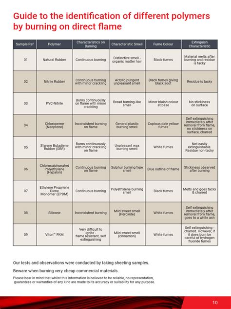 Polymer Identification By Flame Test Pdf Polymers Polyethylene
