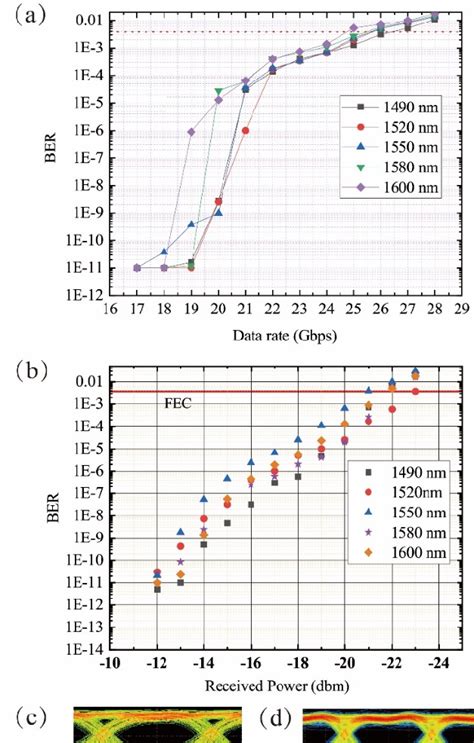 High Speed Data Rate Transmission A Ber Performance With Different