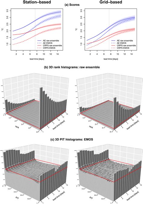 grid‐ versus station‐based postprocessing of ensemble temperature