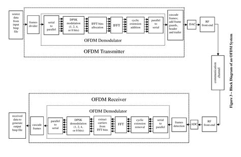 Figure 3 Ofdm Simulation In Matlab