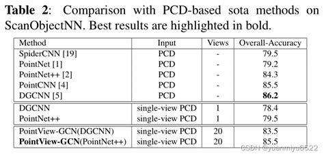 【点云处理之论文狂读前沿版8】—— Pointview Gcn 3d Shape Classification With Multi