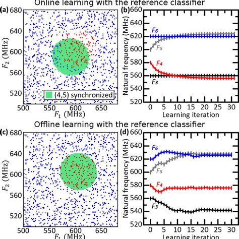 Comparing The Online And Offline Learning Algorithms On A Basic