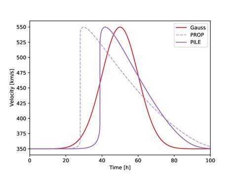 Different Algorithms For Modeling The Propagation Of The Solar Wind To