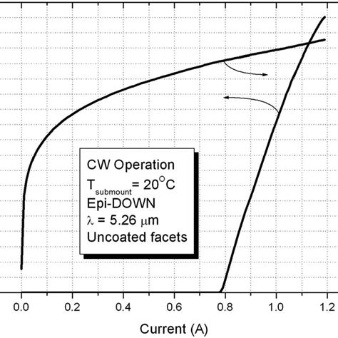 Light Vs Current And Operating Voltage For Cw Operation Of A 526 Mm