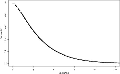 Spatial Correlation—spde Matérn—without Correction For Measurement