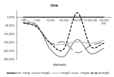 Efficiency Comparison Measured In CPU Usage And Time Consumed For Download Scientific Diagram