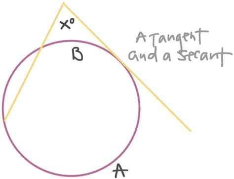 Intersecting Secant And Tangent Line With Vertices On Inside Or Outside The Circle — Krista