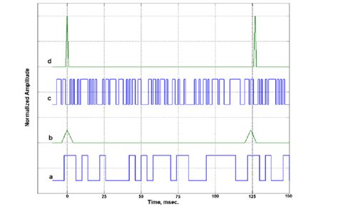 A M Sequence Prbs With L 31 And T 4msec B Autocorrelation Of The Download Scientific