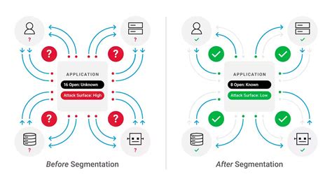 Comparing The Benefits Of Microsegmentation Vs VLANs Akamai