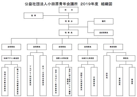 組織図 公益社団法人 小田原青年会議所