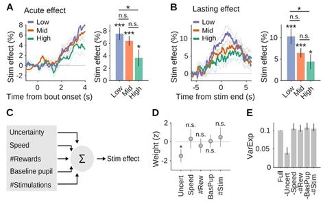The Effects Of Drn 5 Ht Photostimulation Depend On The Level Of Download Scientific Diagram