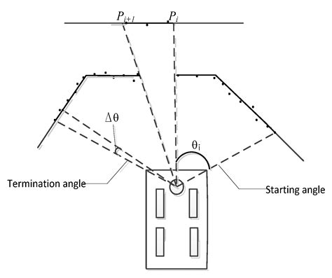 An Adaptive Threshold Line Segment Feature Extraction Algorithm For Laser Radar Scanning