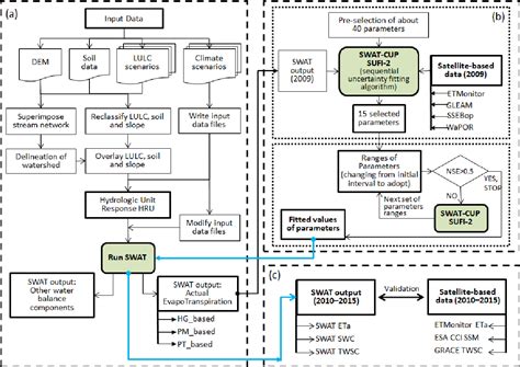 Figure 2 From Calibration And Validation Of Swat Model By Using