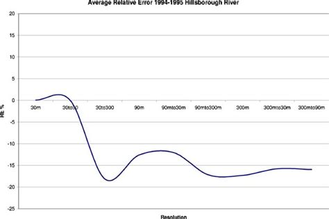Plot Of Residual Error Resulting From Comparison Of Each Swat Estimated Download Scientific