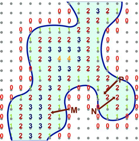 The Distance Transform Used To Distinguish Different Topological