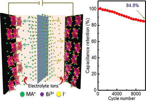 Zero Dimensional Methylammonium Bismuth Iodide Based Lead Free Perovskite Capacitoracs Omega