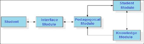 Architecture Of The Intelligent Tutoring System Download Scientific