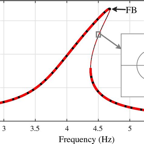 Frequency Response Helmholtzduffing Oscillator Black Line Download Scientific Diagram